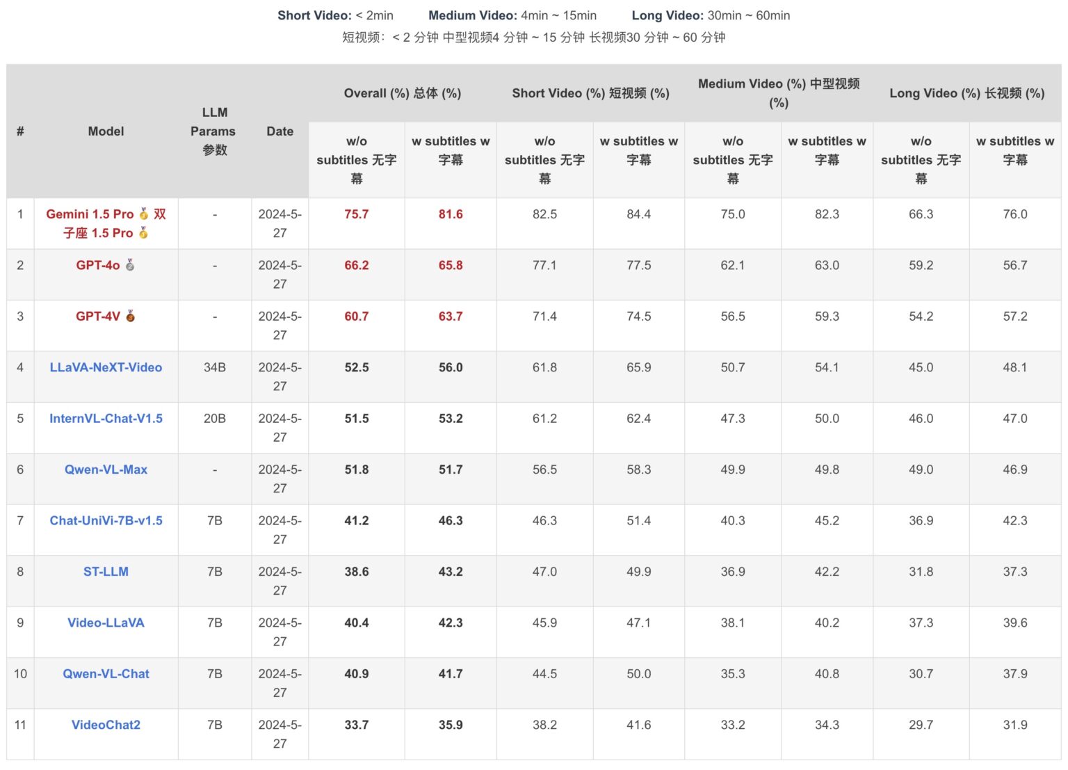 Video-MME: 首个多模态大模型视频分析综合评估基准 – XiaoHu.AI学院